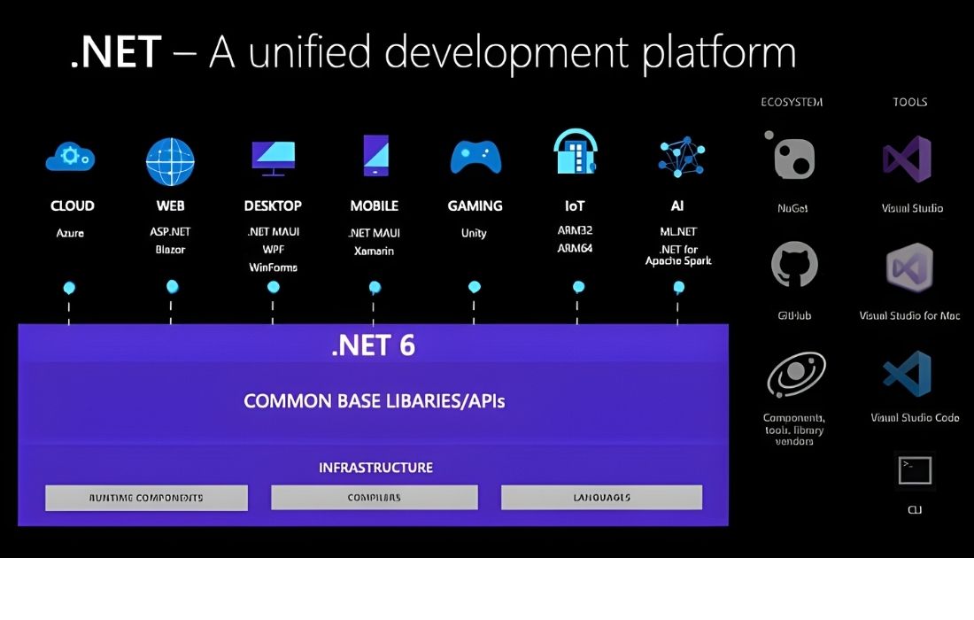 Powerful .NET Development: Future-Proofing Your Business in 2026